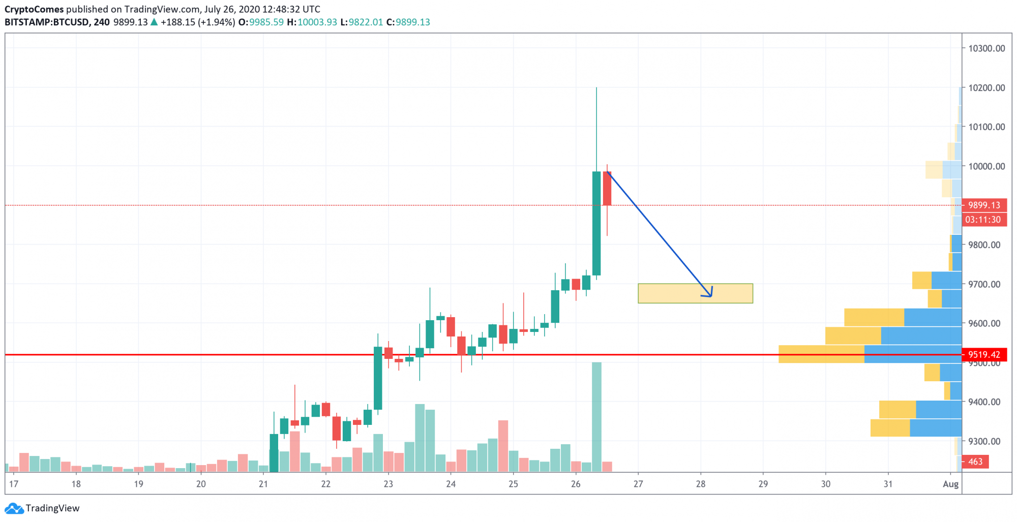 Bitcoin (BTC) Price Analysis: Analyzing Reasons for a $10,000 Breakout - U.Today